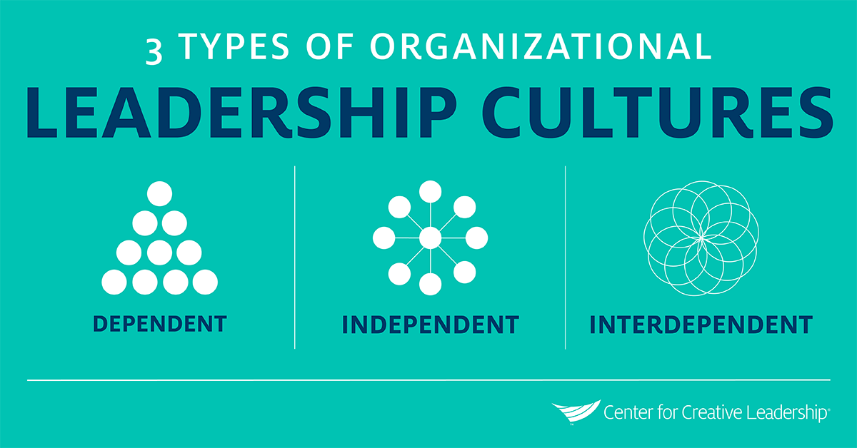 Can You Identify Your Organizational Culture? | Types of Culture | CCL